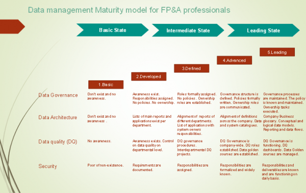 FP&A Maturity Model and Data Management - DataCrossroads