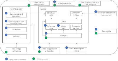 Data management models: DAMA DMBOK vs DCAM