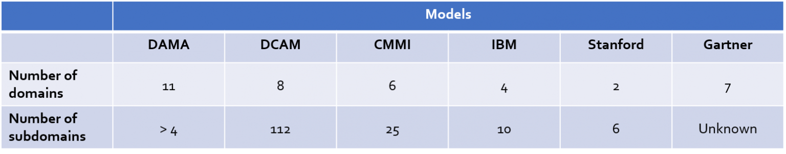 Data Management Maturity Models: a Comparative Analysis
