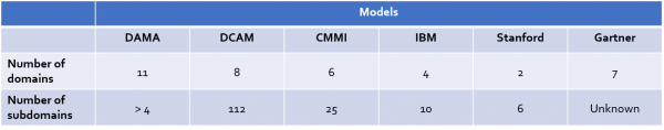Data Management Maturity Models: a Comparative Analysis