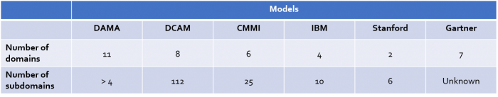 Data Management Maturity Models: a Comparative Analysis
