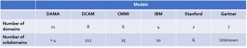 Data Management Maturity Models: a Comparative Analysis