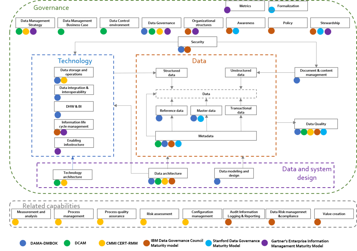 Data Management Maturity Models: a Comparative Analysis