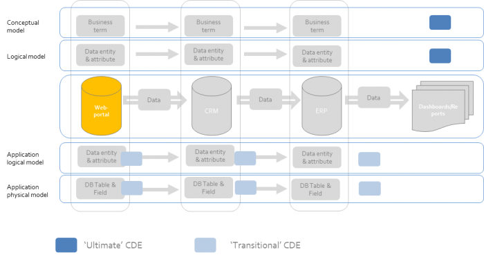 Scope your Data Management Initiative by Using Critical Data Elements ...