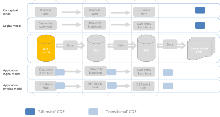Scope your Data Management Initiative by Using Critical Data Elements ...