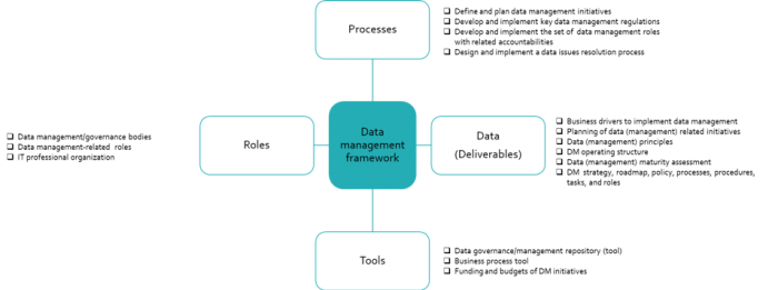 Data Management Maturity 103: Data Management Framework (Data ...