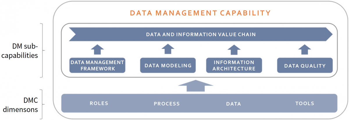 Data Management Maturity 104 : Data Modeling - Data Crossroads