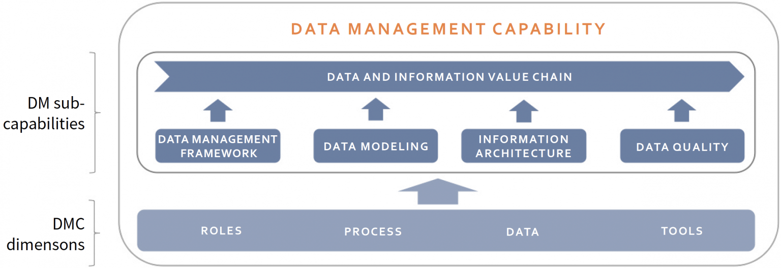 Data Management Maturity 103: Data Management Framework (Data ...