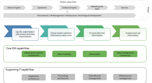 Data Management Maturity 101: What is it and why do you need it?