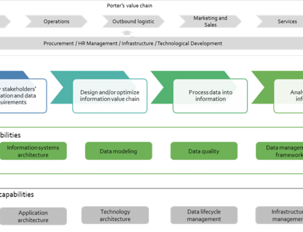 Data management models: DAMA DMBOK vs DCAM