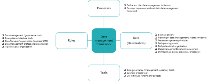 Data Management Maturity 101: What is it and why do you need it?