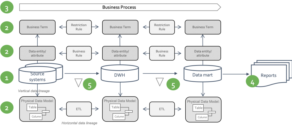 Setting up a Data Management Function Follows the Logic of Data Lineage ...