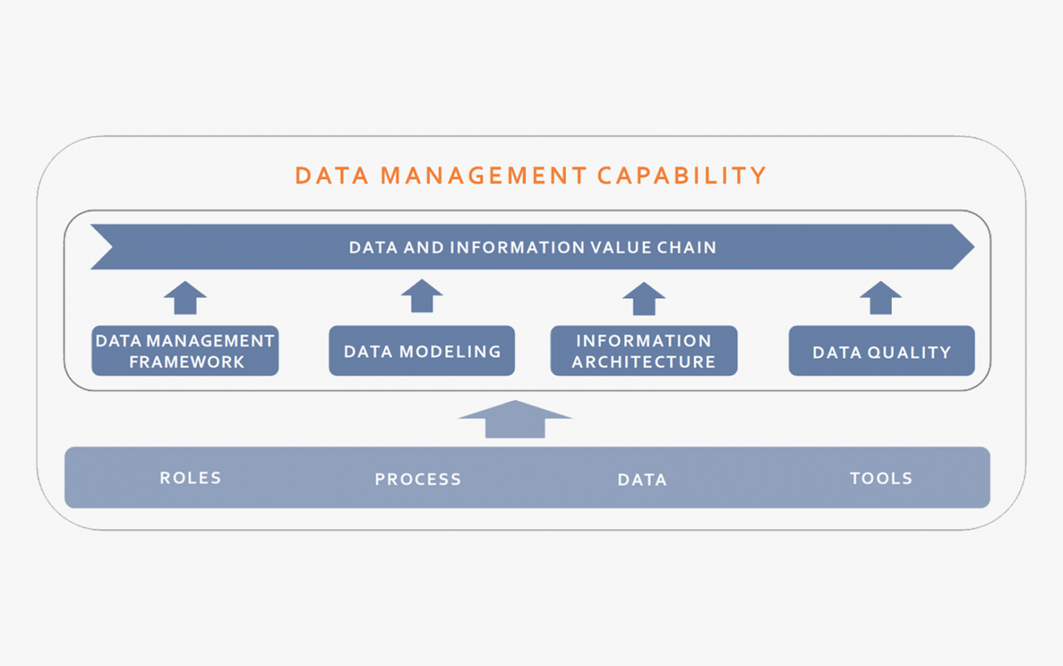 Data management capability model - Data Crossroads