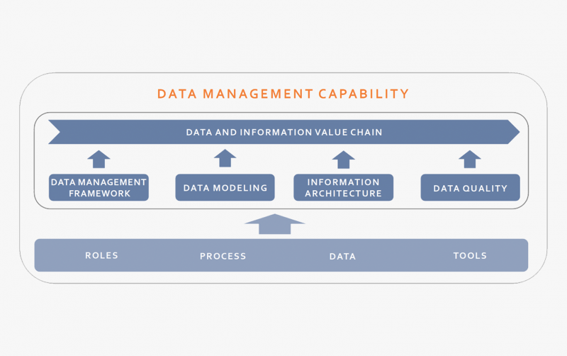 Data management capability model - Data Crossroads