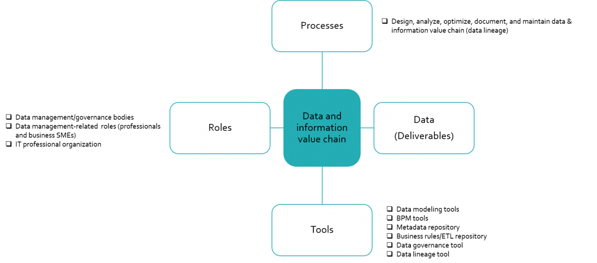 Data Management Maturity 107 : Data and Information Value Chain - Data ...