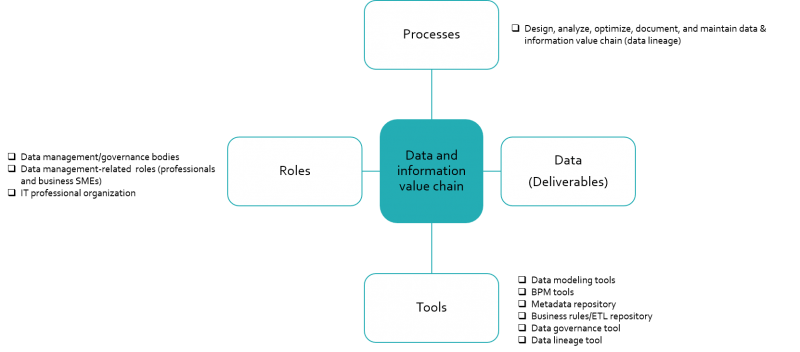 Data Management Maturity 107 : Data and Information Value Chain - Data ...
