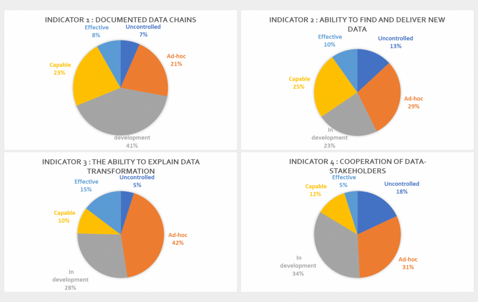 Data chain maturity 2019 - Data Crossroads