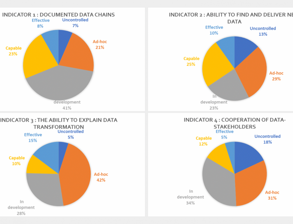 Data Management Maturity 103: Data Management Framework (Data ...