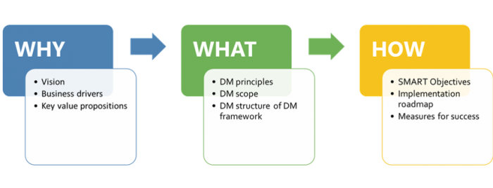 Develop a Data Strategy - Data Crossroads