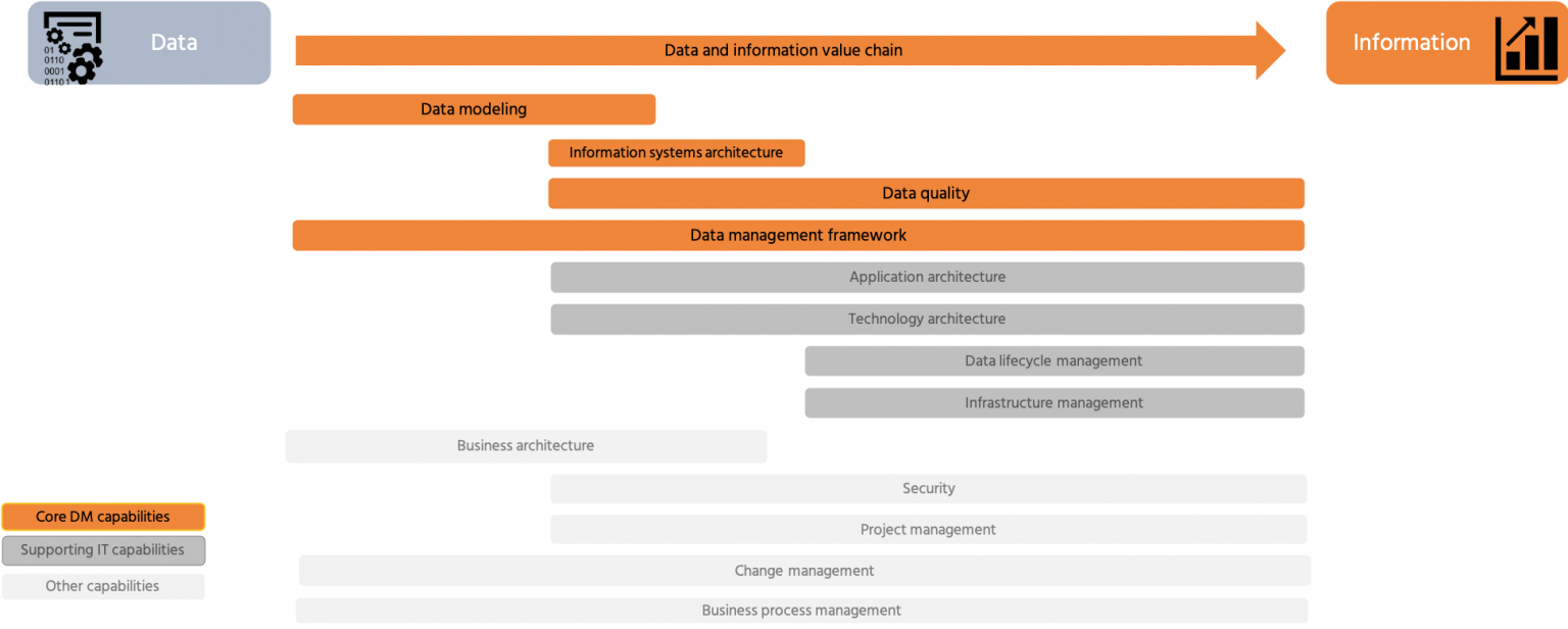 How to Assess Data Management Maturity? - Data Crossroads