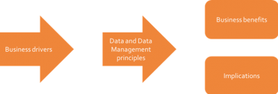 Figure 3. Connect business drivers and data principles - Data Crossroads