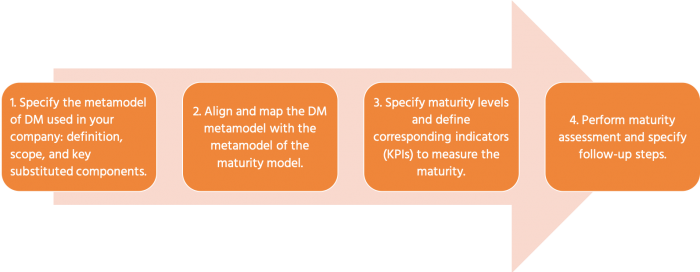 How to Assess Data Management Maturity? - Data Crossroads