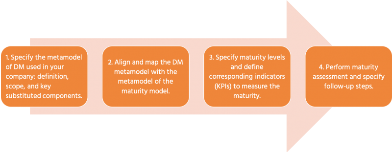 How to Assess Data Management Maturity? - Data Crossroads