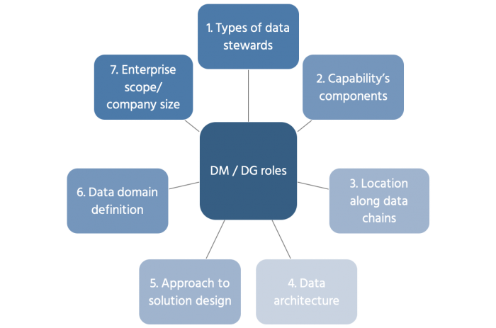 Designing Data Management and Data Governance Roles - Data Crossroads