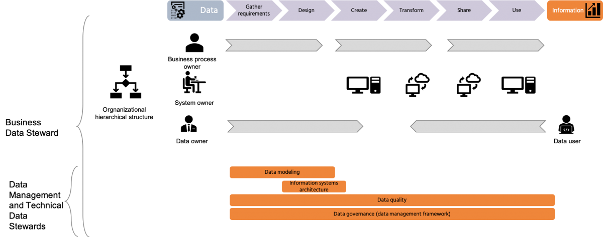 Designing Data Management and Data Governance Roles - Data Crossroads
