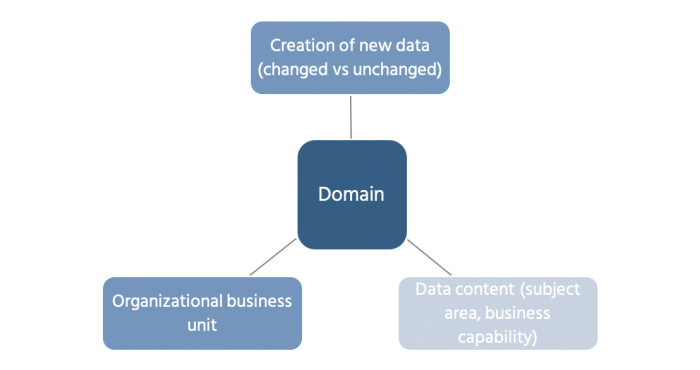 Designing Data Management and Data Governance Roles - Data Crossroads