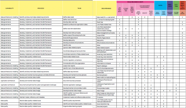 Designing Data Management and Data Governance Roles - Data Crossroads