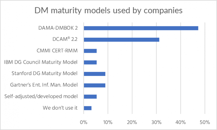 DAMA-DMBOK2 vs DCAM®2.2: Usage Statistics - Data Crossroads