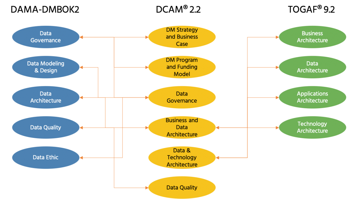 DAMA-DMBOK2 vs DCAM® 2.2: Mapping Between Frameworks - Data Crossroads