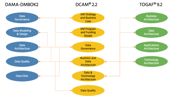 DAMA-DMBOK2 vs DCAM® 2.2: Mapping Between Frameworks - Data Crossroads
