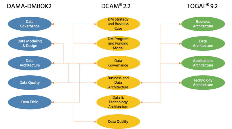 DAMA-DMBOK2 vs DCAM® 2.2: Mapping Between Frameworks - Data Crossroads