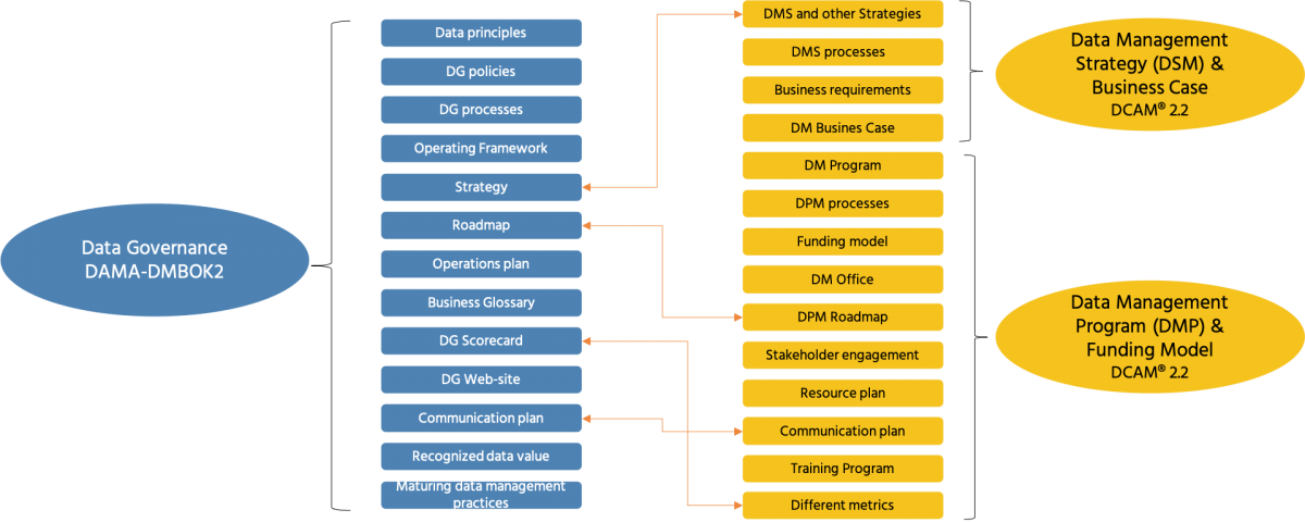 DAMA-DMBOK2 vs DCAM® 2.2: Mapping Between Frameworks - Data Crossroads