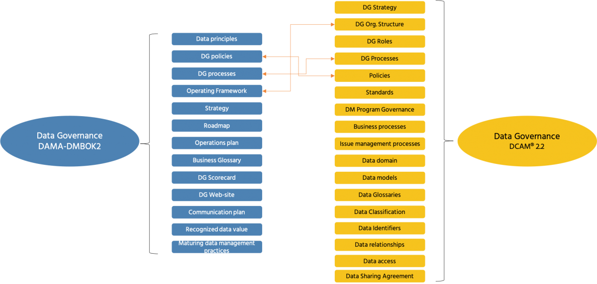 DAMA-DMBOK2 vs DCAM® 2.2: Mapping Between Frameworks - Data Crossroads