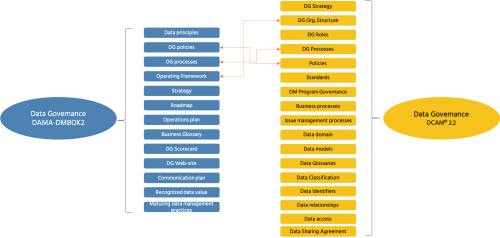 DAMA-DMBOK2 vs DCAM® 2.2: Mapping Between Frameworks - Data Crossroads