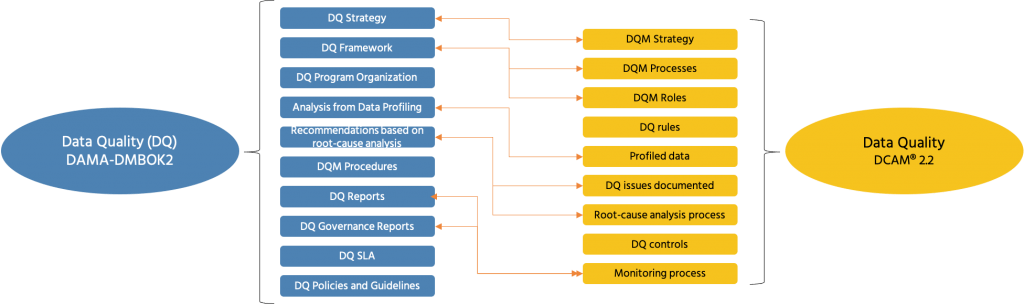 DAMA-DMBOK2 vs DCAM® 2.2: Mapping Between Frameworks - Data Crossroads