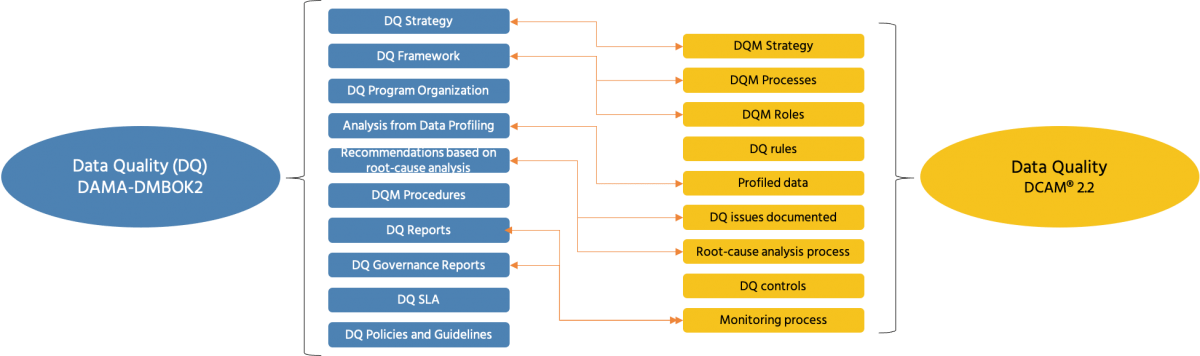DAMA-DMBOK2 vs DCAM® 2.2: Mapping Between Frameworks - Data Crossroads