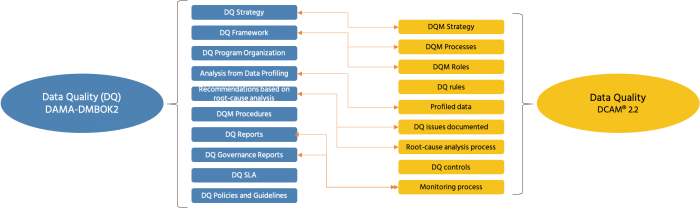 DAMA-DMBOK2 vs DCAM® 2.2: Mapping Between Frameworks - Data Crossroads