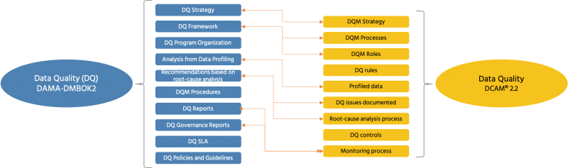 DAMA-DMBOK2 vs DCAM® 2.2: Mapping Between Frameworks - Data Crossroads