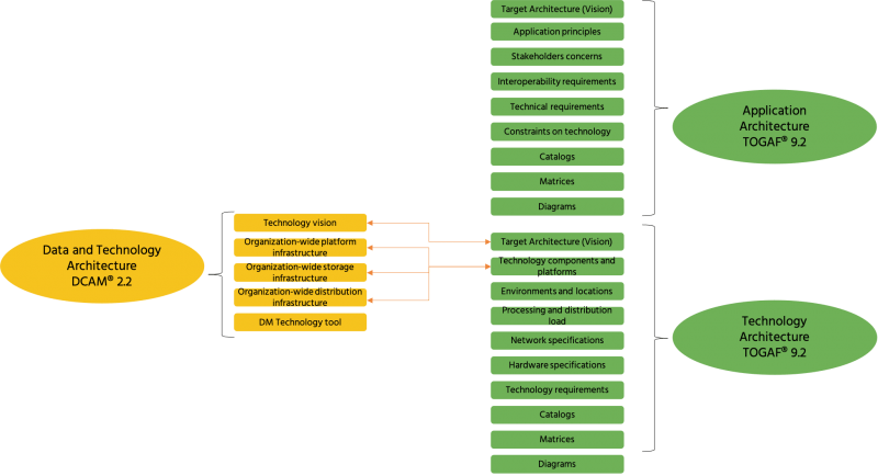 DAMA-DMBOK2 vs DCAM® 2.2: Mapping Between Frameworks - Data Crossroads
