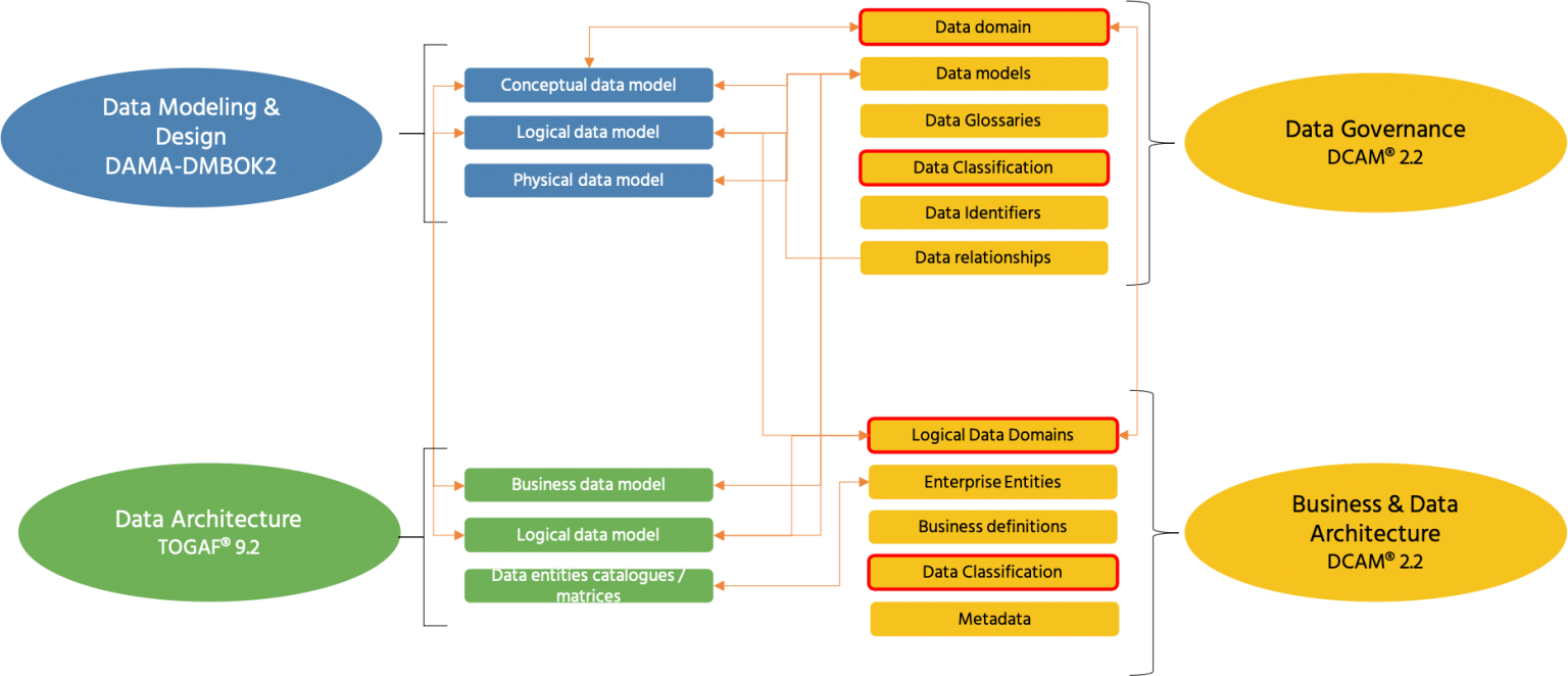 DAMA-DMBOK2 vs DCAM® 2.2: Mapping Between Frameworks - Data Crossroads