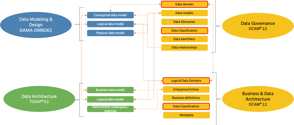 Data Modeling . Data Architecture .DAMA-DMBOK and DCAM mapping - Data ...