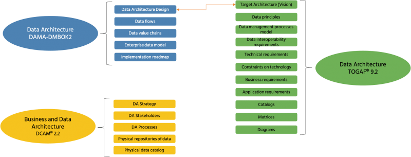 DAMA-DMBOK2 vs DCAM® 2.2: Mapping Between Frameworks - Data Crossroads