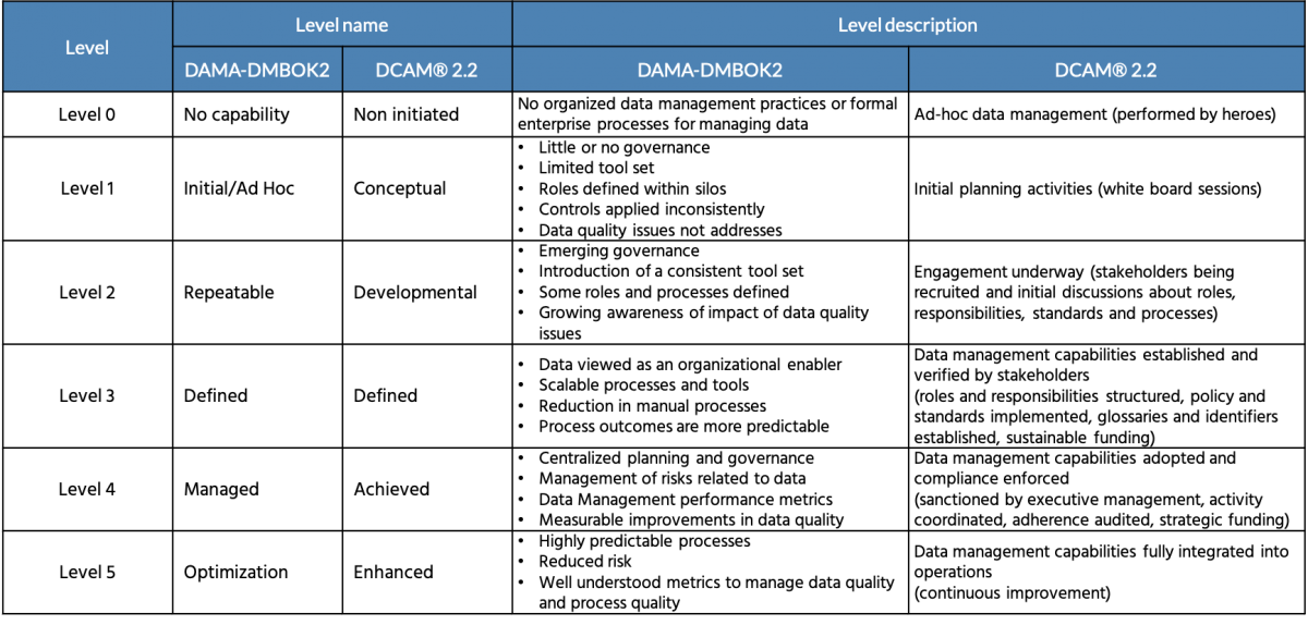 DAMA-DMBOK2 vs DCAM® 2.2: Maturity Models and Assessment - Data Crossroads