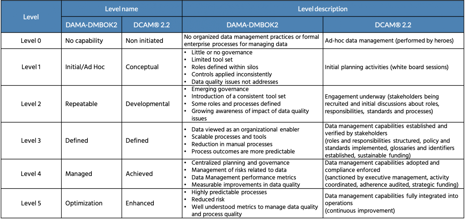 DAMA-DMBOK2 vs DCAM® 2.2: Maturity Models and Assessment - Data Crossroads
