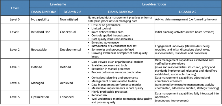 DAMA-DMBOK2 vs DCAM® 2.2: Maturity Models and Assessment - Data Crossroads