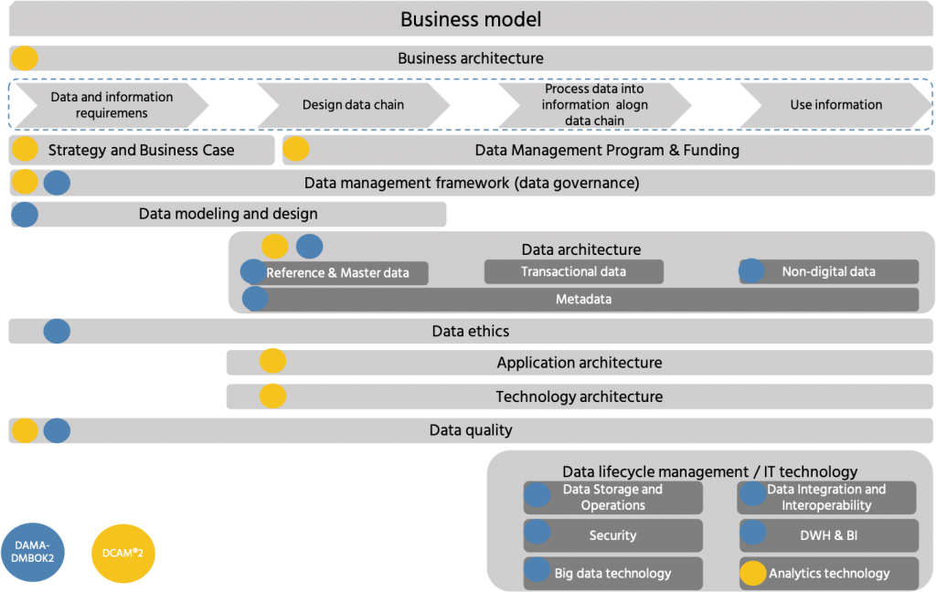 DAMA-DMBOK2 vs DCAM® 2.2: Maturity Models and Assessment - Data Crossroads